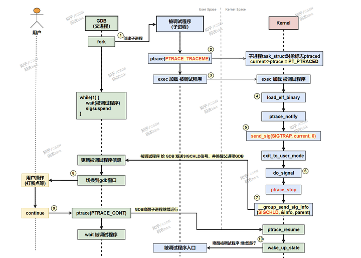 linux ptrace 图文详解（二） PTRACE_TRACEME 跟踪程序 - 知乎