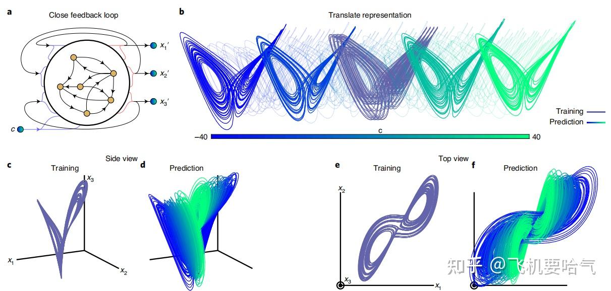 教递归神经网络(RNN)从局部实例推断全局时间结构 - 知乎