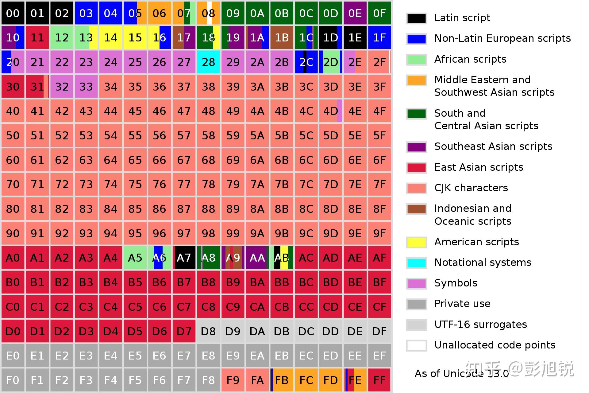 Unicode UTF 8 Unicode UTF 8