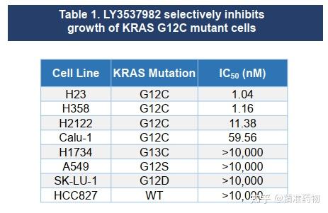 强势回归！礼来公布新一代KRAS抑制剂LY3537982，活性较AMG510提高10倍以上 - 知乎