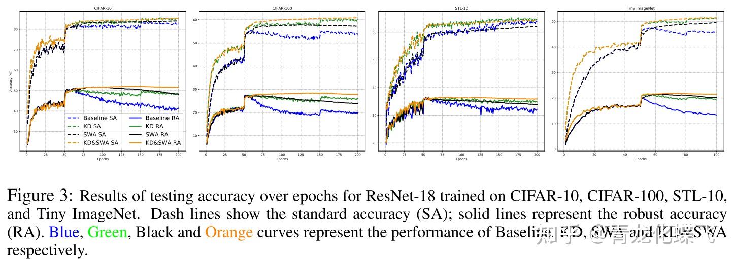 对抗训练中的过拟合（Robust Overfitting） - 知乎