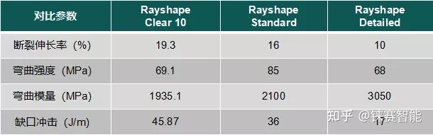 材料发布丨“高透堪比玻璃”：Rayshape发布新款功能性材料Clear 10 - 知乎