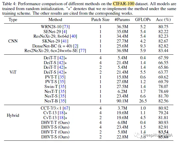 DHVT：小数据集也能轻松训练！缩小VIT与CNN鸿沟，解决从零开始的训练难题 - 知乎