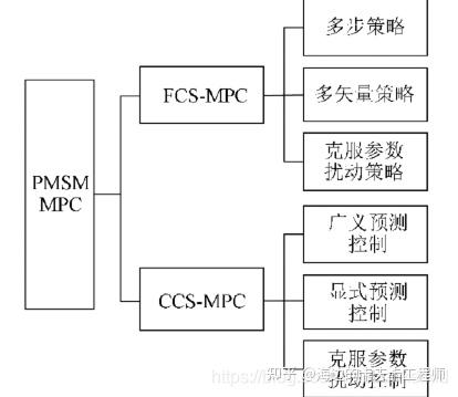 永磁同步电机模型预测控制（PMSM-MPC）Simulink仿真教程 - 知乎