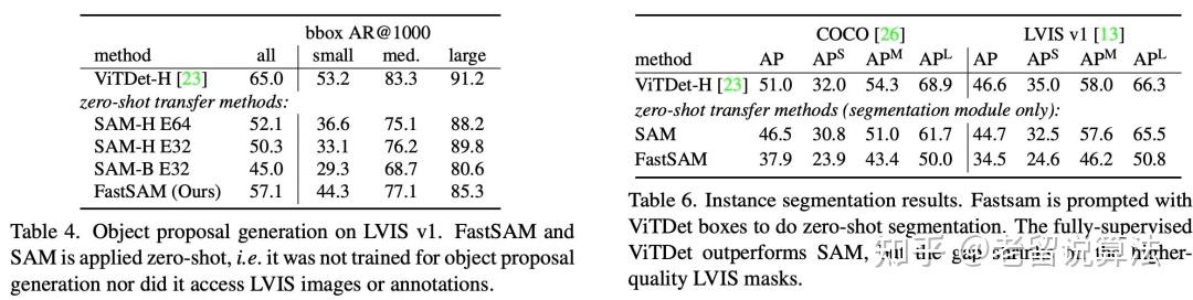 论文解读：Fast Segment Anything | 基于yolov8-seg实现 比SAM快50倍 - 知乎