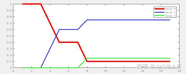 Level-K 博弈算法的原理与验证 - 知乎