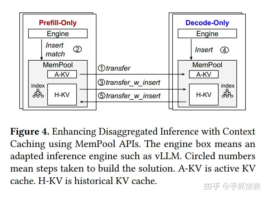 MemServe: Context Caching for Disaggregated LLM Serving with Elastic ...