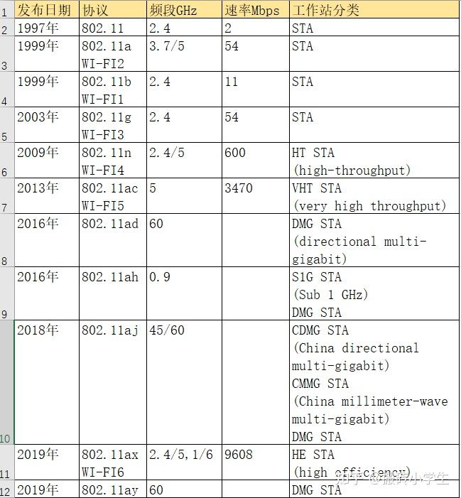 802.11 WI-FI学习笔记之STA/AP/BSS/BSSID等等最全图解(二) - 知乎