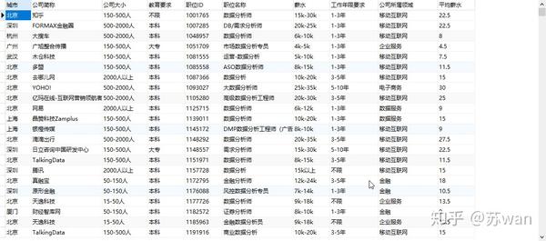 利用sql对数据分析师职业浅分析 知乎