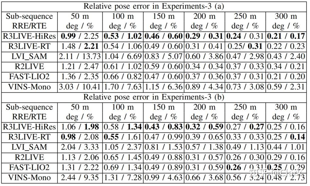 【论文阅读】R3LIVE：A Robust RealTime RGB-colored, LiDAR-Inertial-Visual tightly-coupled state ...