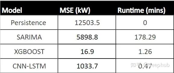基于SARIMA、XGBoost和CNN-LSTM的时间序列预测对比 - 知乎