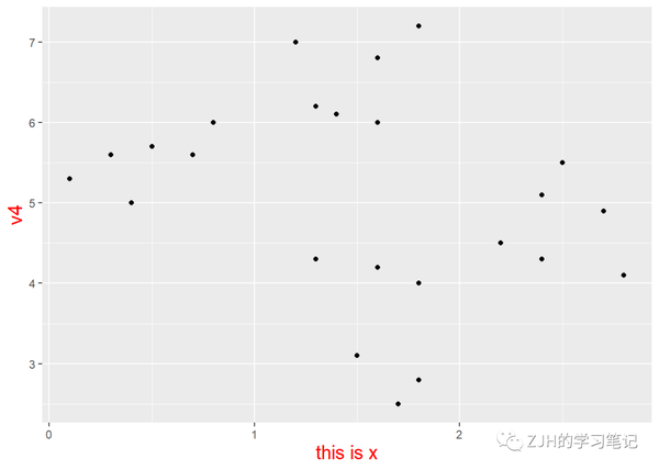 Tidyverse自学笔记-ggplot2之轴或刻度标签设置 - 知乎