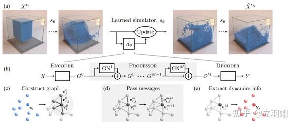 Learning to Simulate Complex Physics with Graph Networks - 知乎