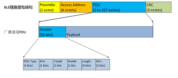 BLE 5.0 使用扩展广播功能 - 知乎