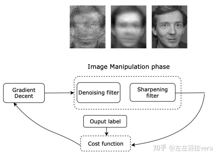AI与安全之Attack AI（5）偷人又偷心，破坏机器学习模型机密性的三种手法 - 知乎