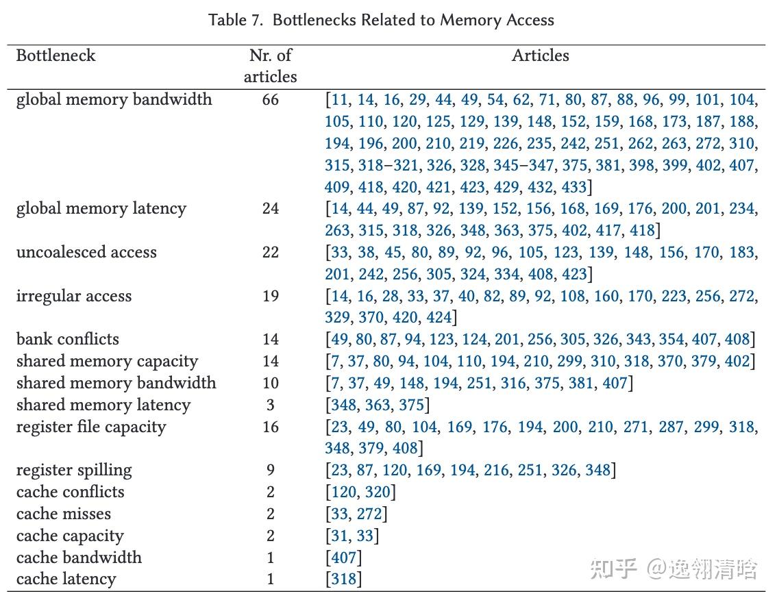 【综述解析·III】Optimization Techniques for GPU Programming(推荐)(上) - 知乎