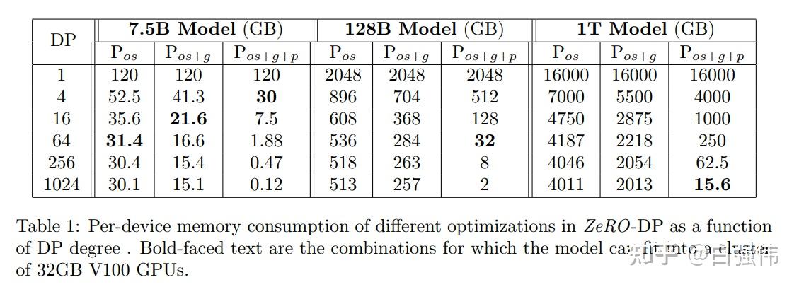 【深度学习】【分布式训练】DeepSpeed：AllReduce与ZeRO-DP - 知乎