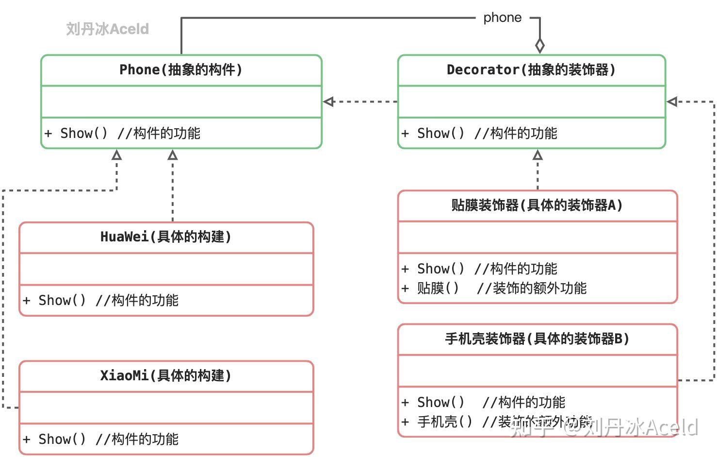 第17篇 装饰器模式 知乎