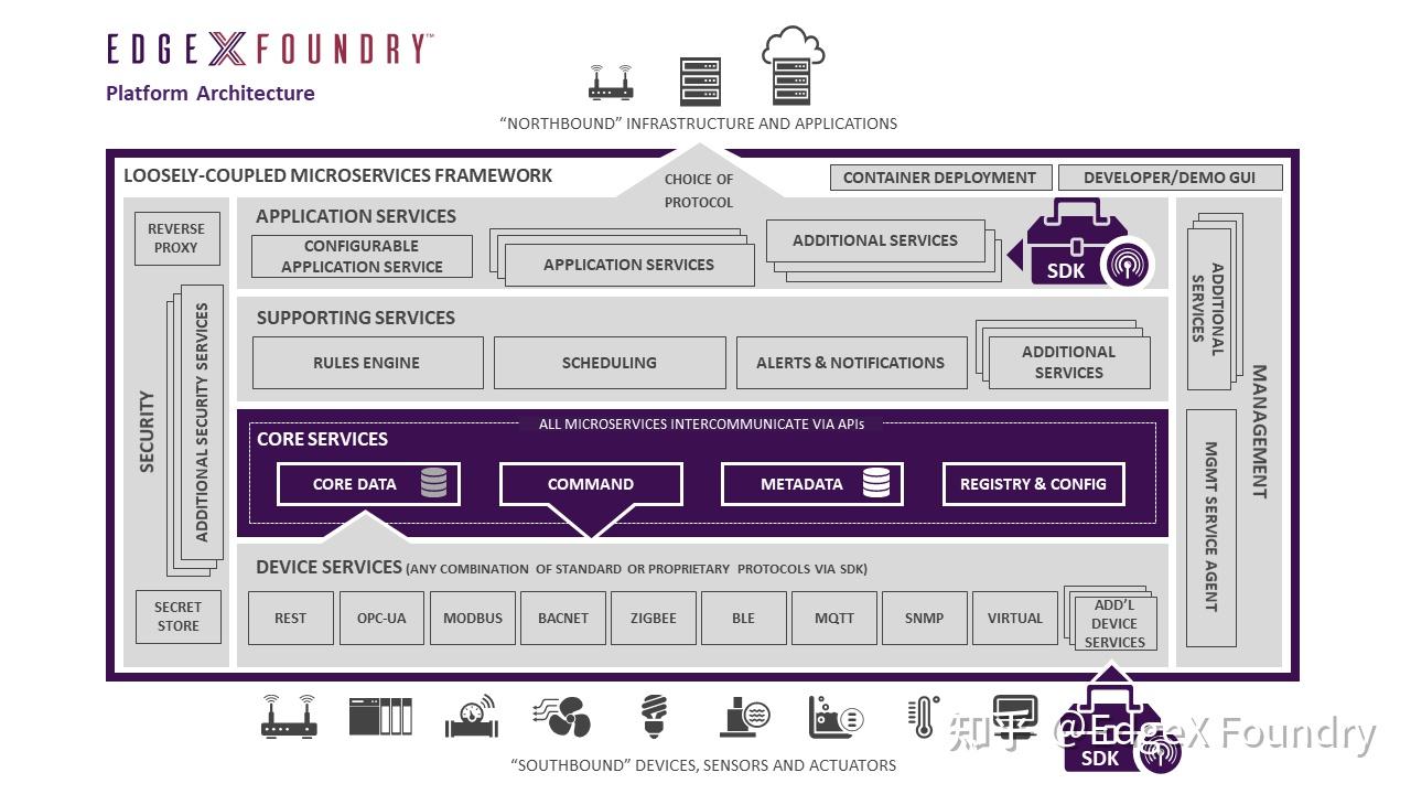 EdgeX Foundry 关于/综述 - 知乎