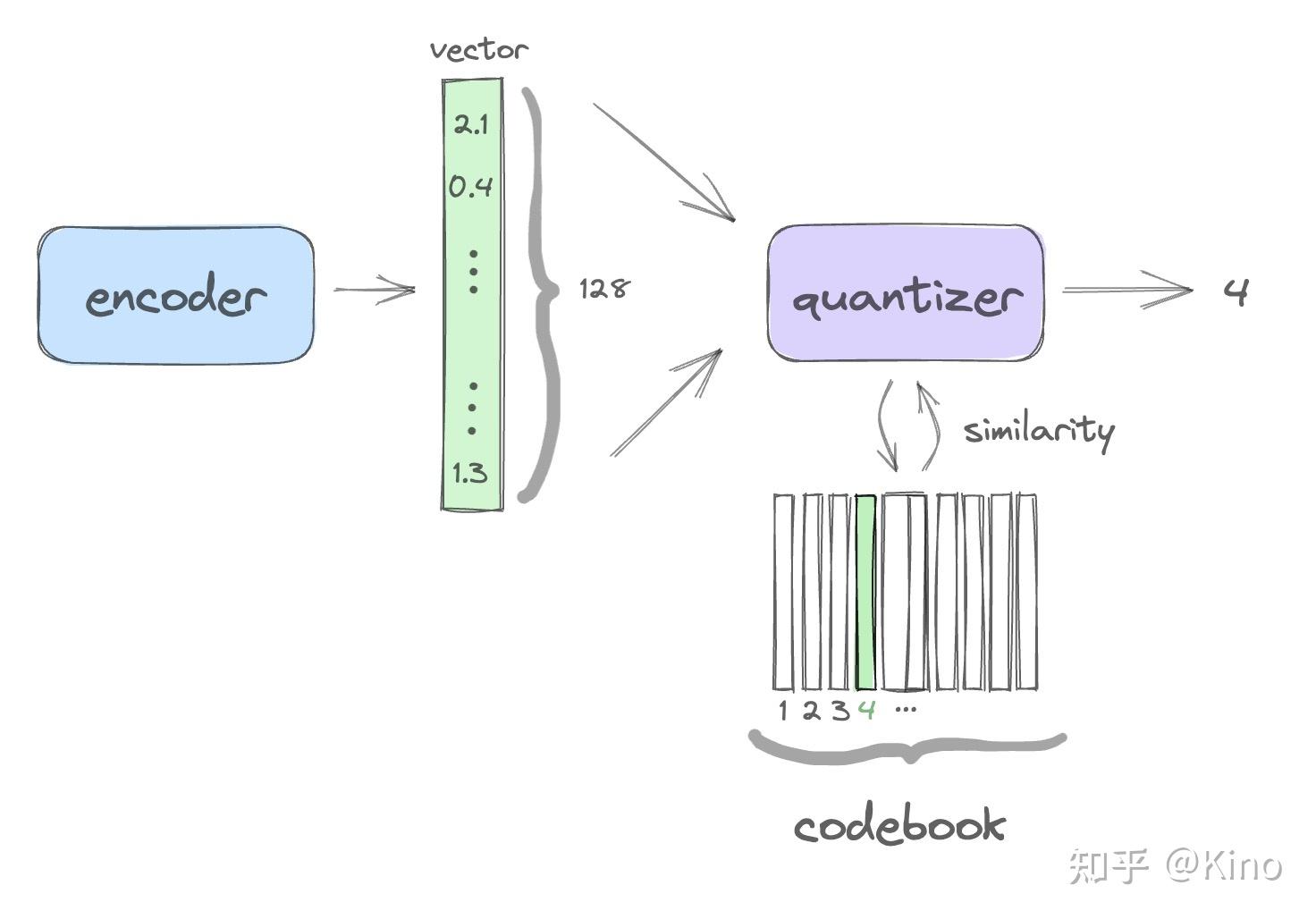 What is Residual Vector Quantization? - 知乎