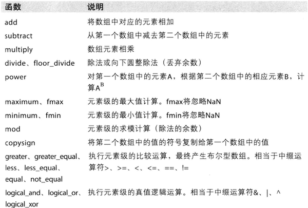 Python Numpy模块的通用函数3 知乎 