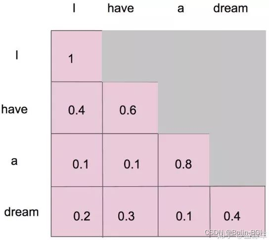 Attention 和 Self-Attention [一万字拆解 Attention，全网最详细的注意力机制讲解] - 知乎