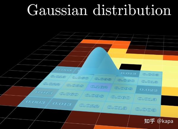 3B1B 讲的卷积计算(高斯分布,CNN,傅里叶变换) - 知乎