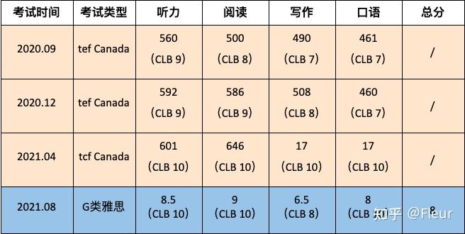 TCF Canada 考试详细介绍 Q & A - 知乎