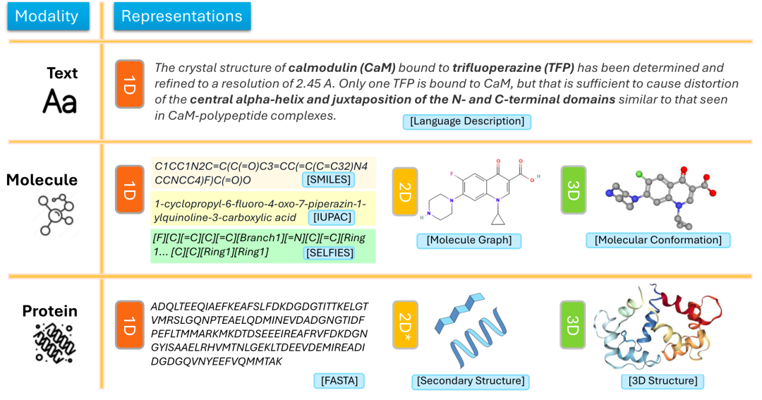 AI4Science与LLM的碰撞：生物分子+文本的联合建模，人大高瓴、微软、华科、中科大团队最新综述 - 知乎