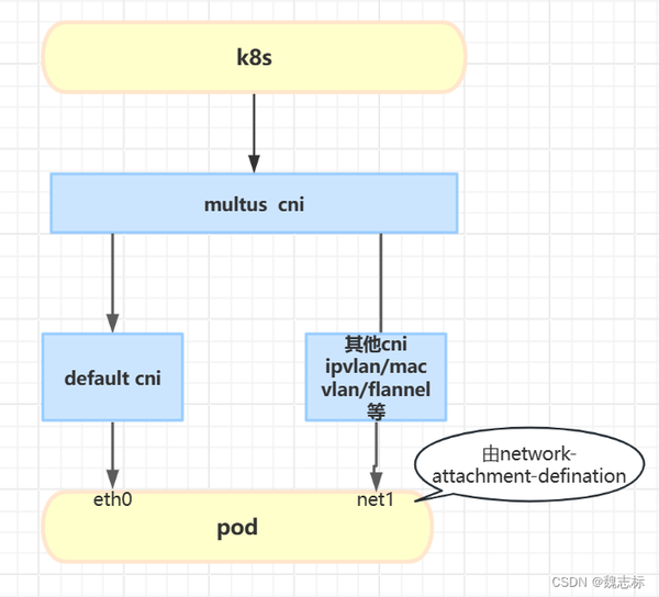 k8s 多网卡方案之multus用法 - 知乎