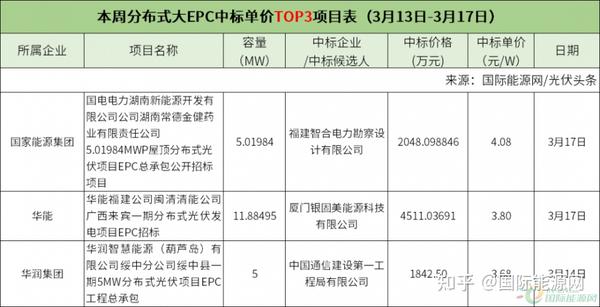 分布式大EPC均价3.72元/W！集中式大EPC均价4.73元/W！本周5.5GW光伏招中标项目【项目·周分析】 - 知乎