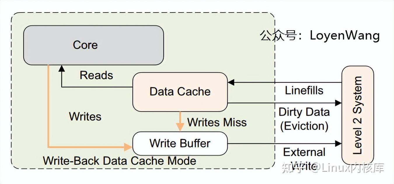 一文深入分析arm64 cache机制 - 知乎