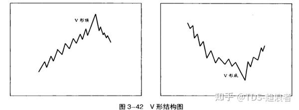 投资者，教你“v形”形态的分析技巧 - 知乎