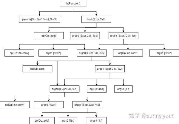 TVM之Relay IR实践 - 知乎