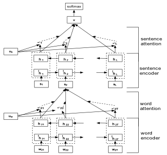 Hierarchical Attention Networks for Document Classification 阅读笔记 - 知乎
