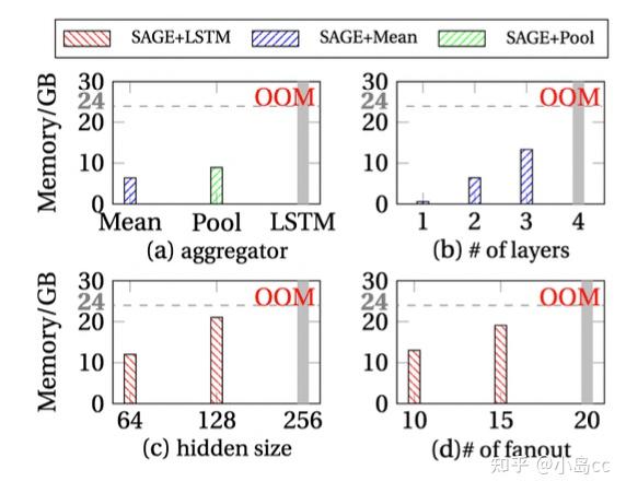 论文速读：Betty: Enabling Large-Scale GNN Training with Batch-Level Graph Partitioning - 知乎