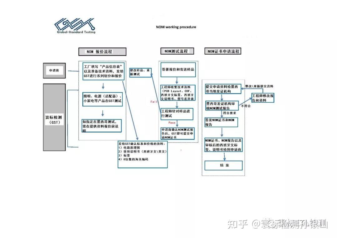 墨西哥NOM认证简介 - 知乎