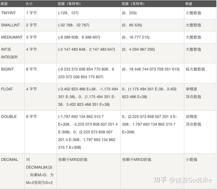数据库基础之存储引擎和数据类型 知乎