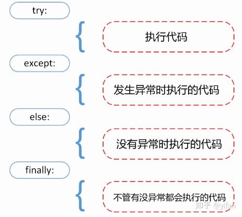 【py-11】错误和异常-(try/except/else/finally/raise/assert) - 知乎