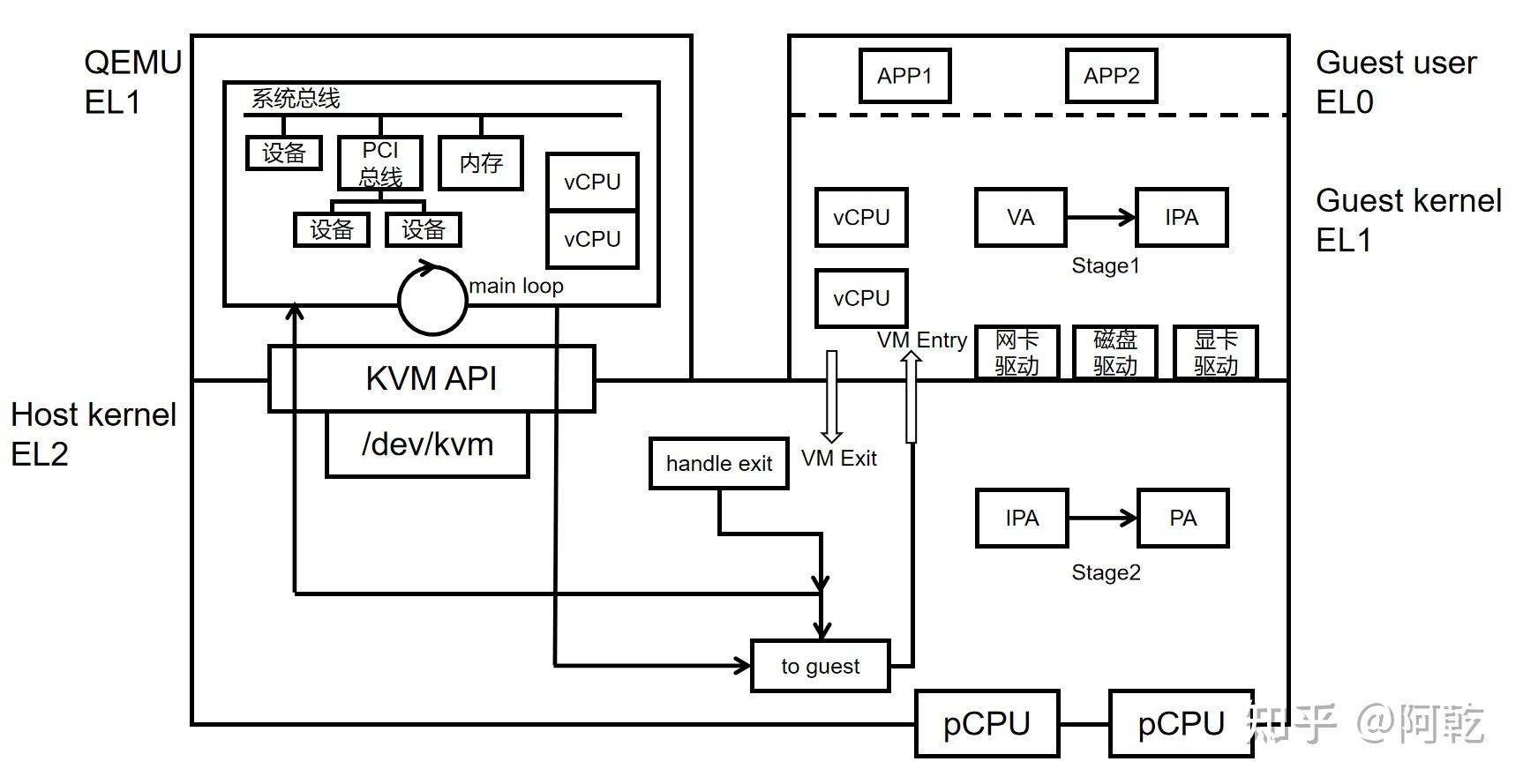 QEMU/KVM整体框架（ARM64） - 知乎