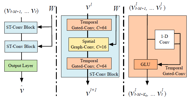 STGCN论文详解 - 知乎