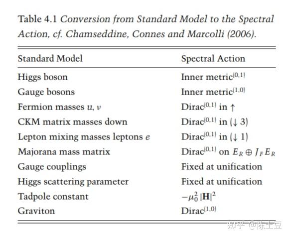 Alain Connes的文章"On the Fine Structure of Spacetime"翻译 - 知乎