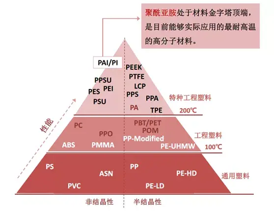 特种工程塑料聚酰亚胺(pi),最耐高温的高分子材料,应用领域广阔! 知乎