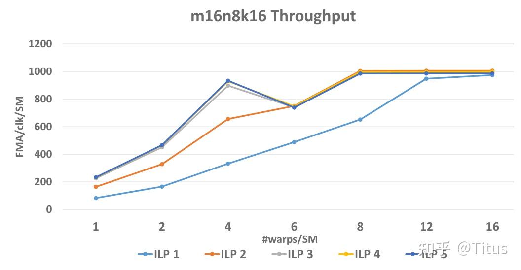 漫弹 cutlass GEMM 设计 - 知乎