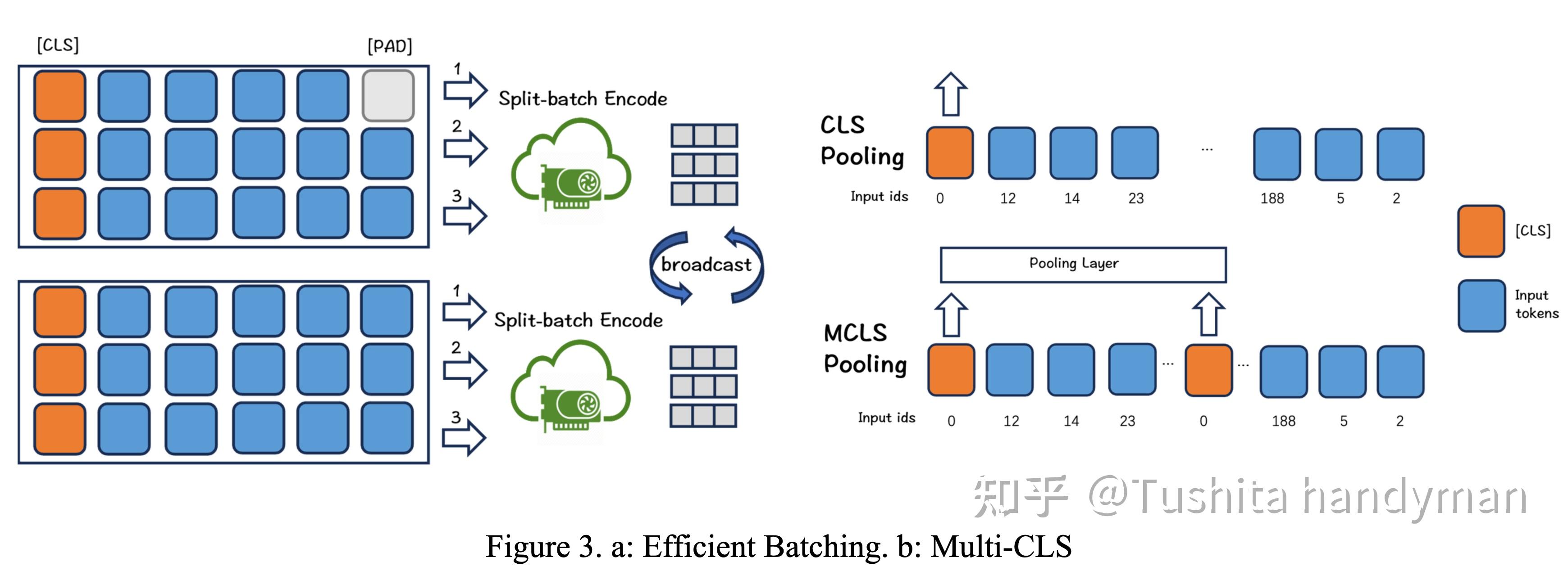 M3-Embedding: Multi-Linguality, Multi-Functionality, Multi-Granularity Text Embeddings - 知乎