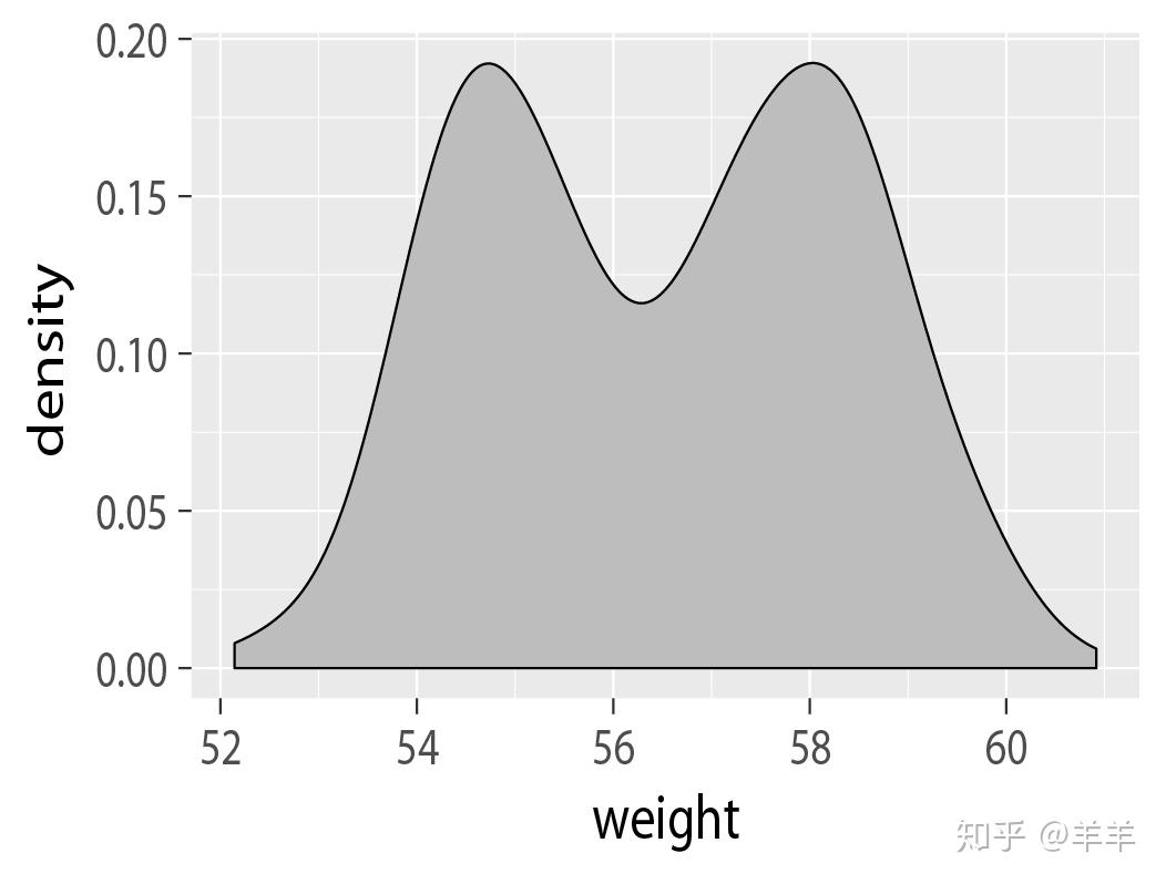 R语言作图——Density plot - 知乎