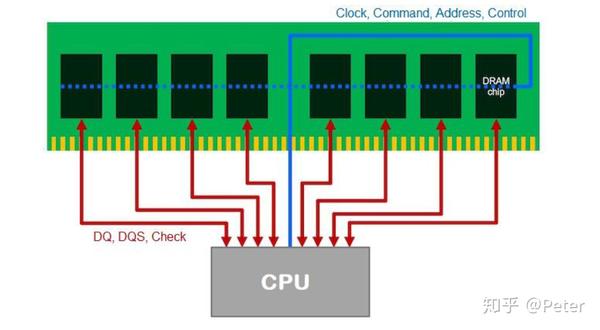 DDR Memory工作原理 - 知乎