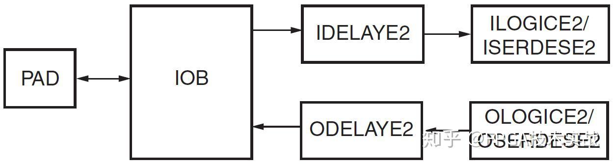 Xilinx 7系列SelectIO结构之SelectIO逻辑资源（一） - 知乎
