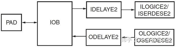 Xilinx 7系列SelectIO结构之SelectIO逻辑资源（一） - 知乎