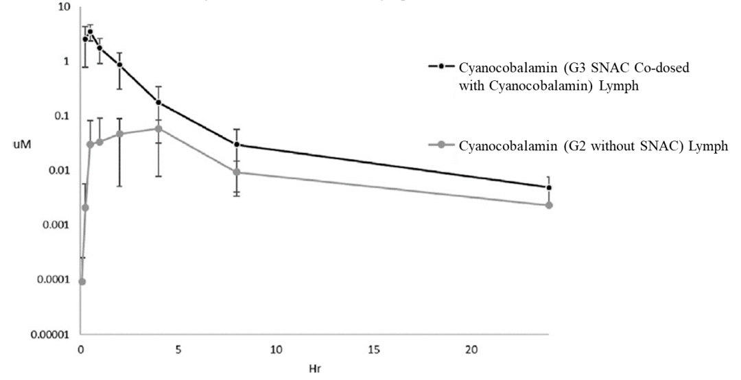 解读丨大鼠肠系膜淋巴管插管模型验证渗透促进剂SNAC对淋巴吸收的影响 - 知乎
